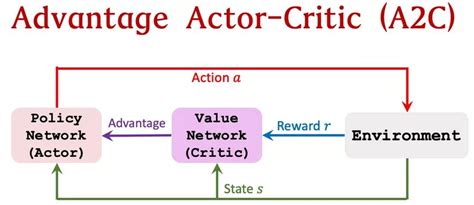 深度强化学习主流算法介绍（二）：dpg系列dpg算法 Csdn博客