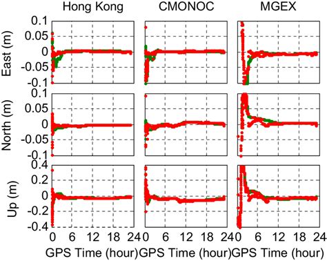 positioning errors for bds ppp float and fixed solutions in static