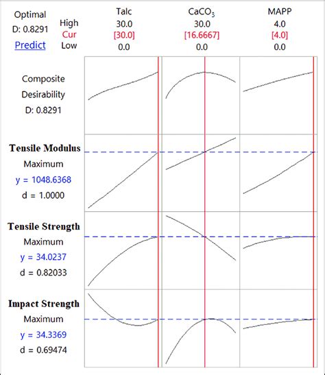 The Results Of Desirability Function Analysis In Optimization Plot Download Scientific Diagram