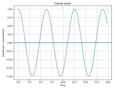 Plotting Cosine Waves With Python Matplotlib And Numpy