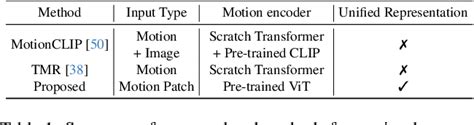 Table 1 From Exploring Vision Transformers For 3d Human Motion Language Models With Motion