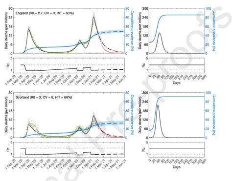 Sars Cov 2 Transmission In England And Scotland Assuming Homogeneity Download Scientific