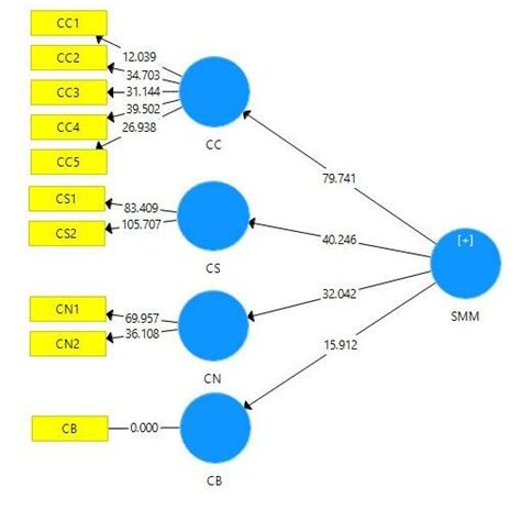 Bootstrapping Results Download Scientific Diagram