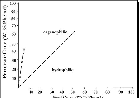 Pervaporation Based Separation Of Phenol From Aqueous Solution Using A Download Scientific