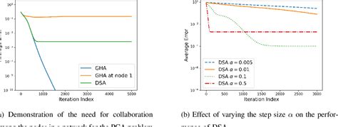 Figure 1 From A Linearly Convergent Algorithm For Distributed Principal