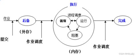 操作系统 作业调度和进程调度 作业调度的主要任务 csdn博客