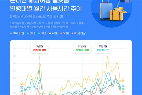 세대별 온라인 해외여행 플랫폼 사용시간 1위는 40대 결제는 30대 스타트업 스토리 플랫폼 플래텀platum