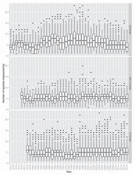 Box Plots Representing The Median Number Of Species Measured Per Trip Download Scientific