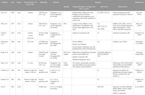 Frontiers Toxic Effects Of Titanium Dioxide Nanoparticles On Reproduction In Mammals