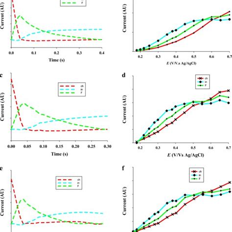 Faradaic Current Ratio To The Total Of Non Faradaic Current Download