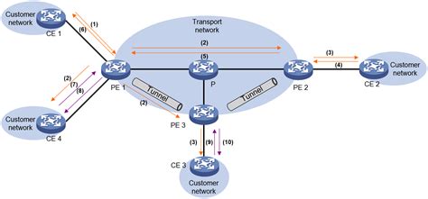 Support 03 Evpn Vpls Configuration H3c
