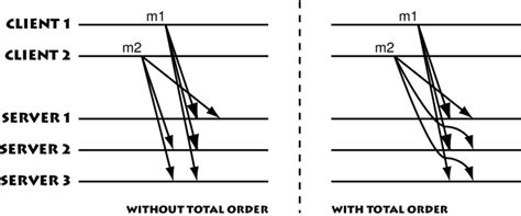 2 Total Order Multicast Download Scientific Diagram
