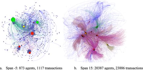Example Transaction Network A The Visualization Of The Transactions Download Scientific Diagram