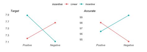 The Framing Of Performance Measures Target Setting And Effort