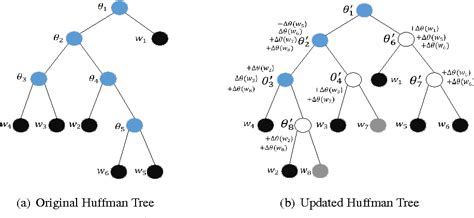 Figure 1 From Incrementally Learning The Hierarchical Softmax Function