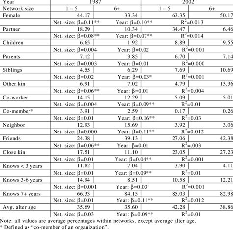 The Effects Of Time And Network Size On The Discussion Network