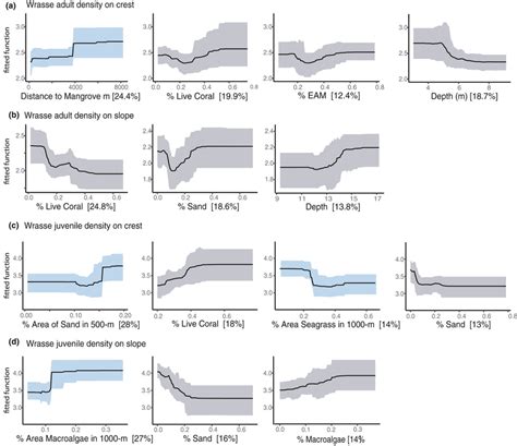 Partial Dependence Plots From Boosted Regression Tree Brt Bootstrap