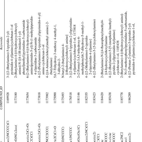The External Validation Results For The Predictive Model Generated By Download Scientific