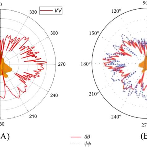 Monostatic Rcs Simulation Results Of The Front Sector Of F‐22 Aircraft