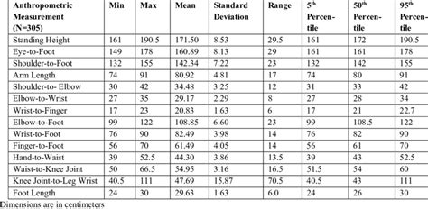 Mean Standard Deviation Range And Percentiles Of Manual Workers Data Download Scientific