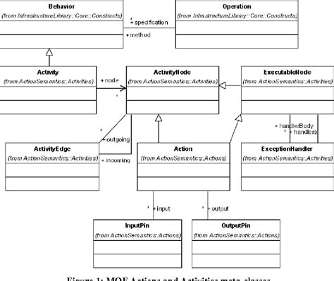 figure 1 from an action semantics for mof 2 0 semantic scholar