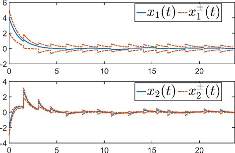 Figure 1 From L 1 Cid 96 1 To L 1 Cid 96 1 Analysis Of Linear Positive Impulsive Systems