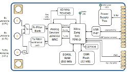 SDR Module Runs Linux On Zynq