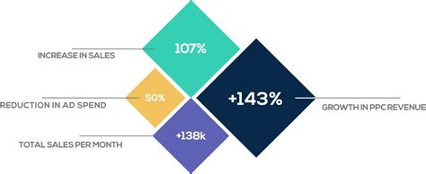 Amazon Ppc Outsourcing Everything You Should Know