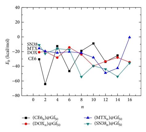 Average Binding Energies E B Of Graphene Drug Complexes When