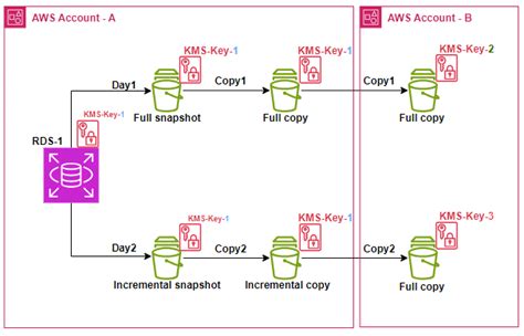 Accelerate Cross Account Amazon Rds Refreshes With Incremental