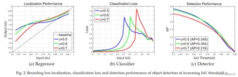 论文笔记 Cascade Rcnn 阅读笔记cascade Detection Csdn博客