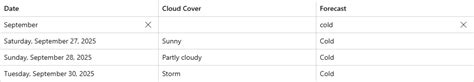 Dxgridshowfilterrow Property Blazor Devexpress Documentation