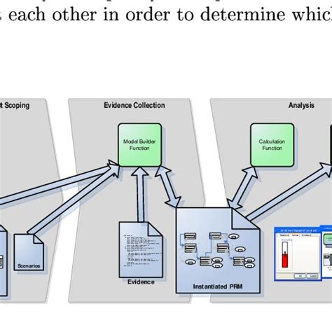 The Process Of Enterprise Architecture Analysis With Three Main Download Scientific Diagram