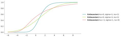 Ex Gaussian Distribution — Preliz 0 19 0 Documentation