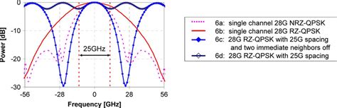 Optical Spectrum Single Polarization For 28 Gbaud Rz Qpsk Nrz Qpsk Download Scientific