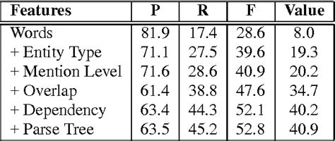 Table 2 From Combining Lexical Syntactic And Semantic Features With Maximum Entropy Models For