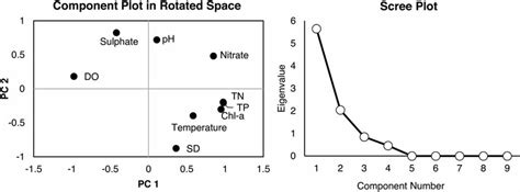 Eigenvalue Component And Scree Plots For Pca Analysis Download