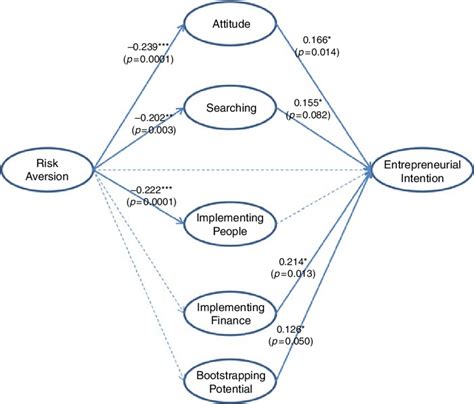 Results Of Sem Analysis Download Scientific Diagram