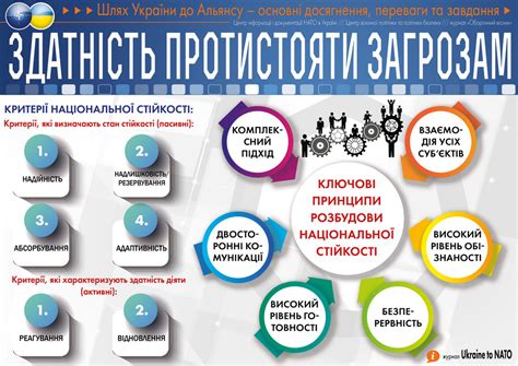 ШЛЯХ УКРАЇНИ ДО АЛЬЯНСУ здатність протистояти загрозам Україна до НАТО