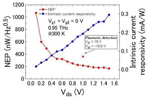 Success In High Speed High Sensitivity Terahertz Detection Using A Graphene Transistor Asia