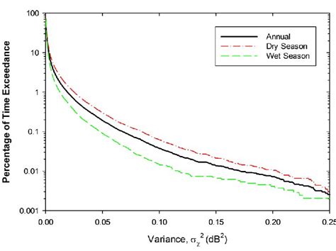 Shows The Cumulative Distribution Of Seasonal And Annual Average