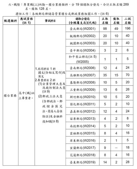討論交流 112台中郵局內勤櫃台備取1 國營板 Dcard