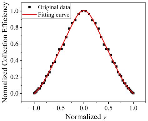 Aerospace Free Full Text Droplet Collection Efficiency Regularity Of Naca0012 Airfoil Based