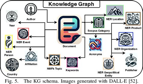 Domain Specific Retrieval Augmented Generation Using Vector Stores