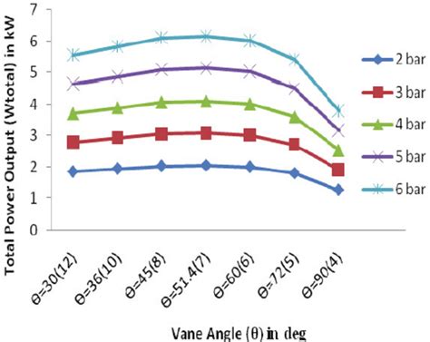 Total Power Output Versus Different Vane Angles At Injection Air