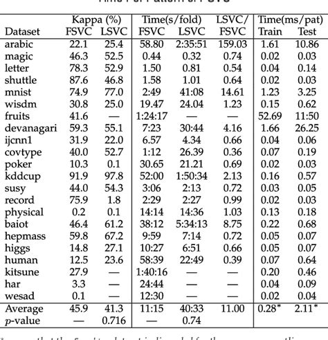 Table 1 From Fast Support Vector Classification For Large Scale Problems Semantic Scholar