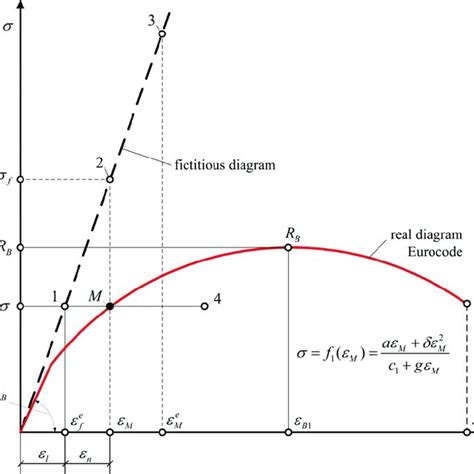 Distortion Of The σ ε Diagram Of Concrete Download Scientific Diagram