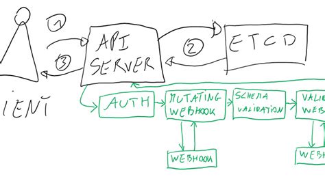 How To Run Your Own Admission Controller On Kubernetes Nillsf Blog
