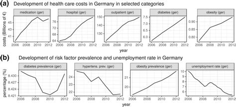 Time Series Used As Covariates In The Bayesian Structural Time Series Download Scientific