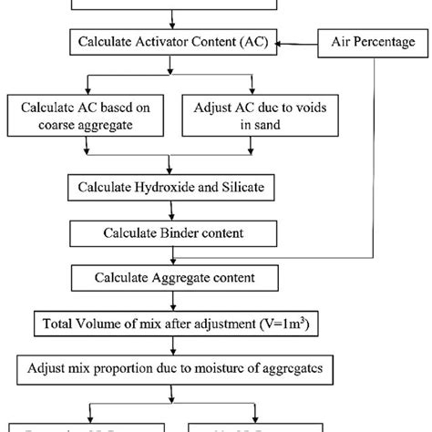 Flow Chart Based On Strength Of Gpc Modified From 83 Elsevier 2018